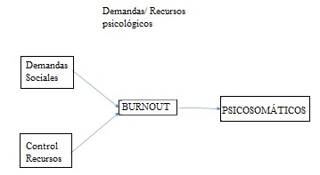 Riesgos psicosociales, burnout y psicosomáticos en trabajadores del ...
