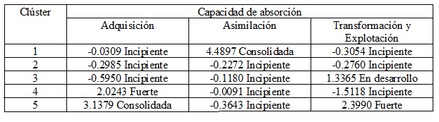 Medición de las capacidades de absorción en la industria manufacturera