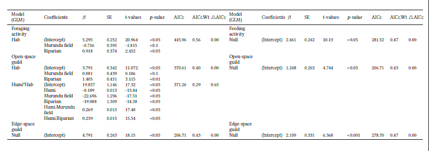 AERIAL INSECTIVOROUS BATS IN THE BRAZILIAN PANTANAL: DIVERSITY AND ...