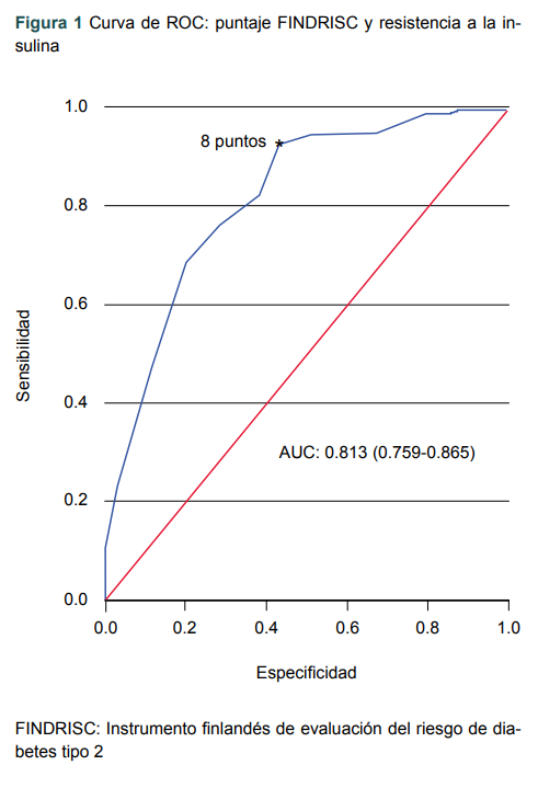 Certeza diagnóstica del instrumento FINDRISC para identificar ...