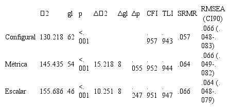 Estructura Factorial de la Versión Breve de Escala Parental Sense of ...