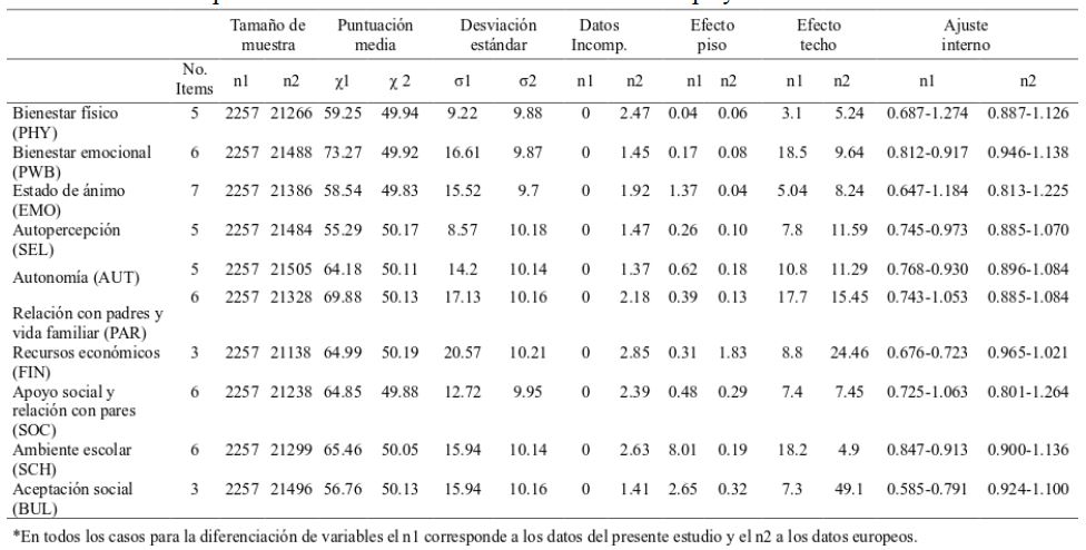 Propiedades Psicométricas del Kidscreen-52 en Estudiantes Mexicanos de ...