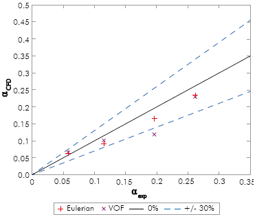 COMPARISON BETWEEN EULERIAN AND VOF MODELS FOR TWO-PHASE FLOW ...