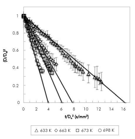 Experimental and numerical study of palm oil and castor oil biodiesel ...