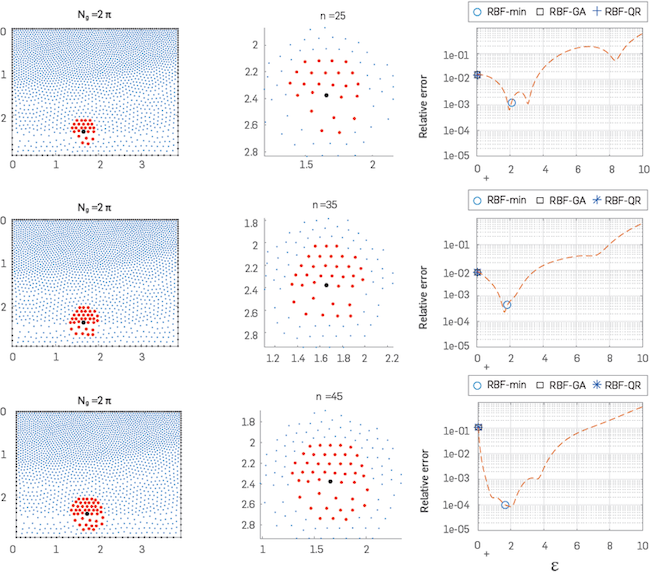 OPTIMAL SHAPE PARAMETER FOR MESHLESS SOLUTION OF THE 2D HELMHOLTZ EQUATION