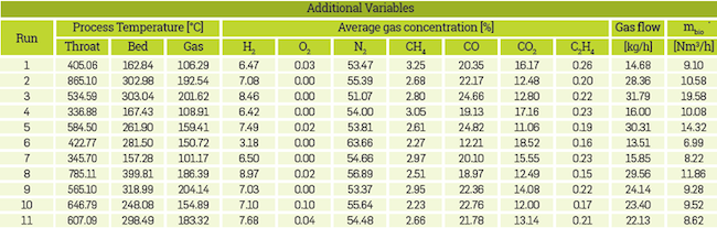 PERFORMANCE ANALYSIS OF A COMMERCIAL FIXED BED DOWNDRAFT GASIFIER USING ...