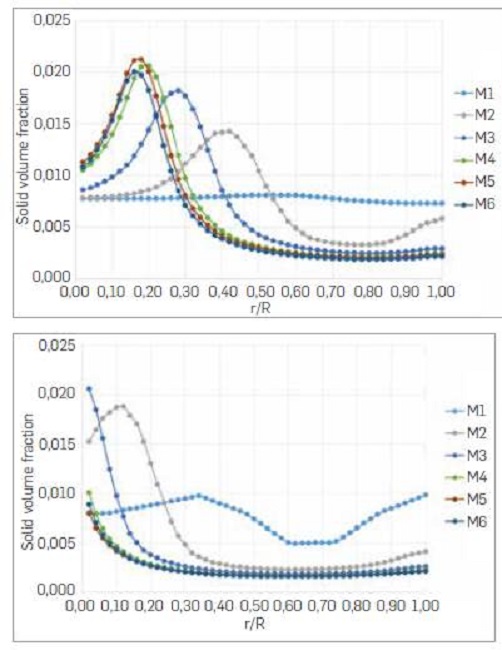 COMPUTATIONAL STUDY OF PARTICLE DISTRIBUTION DEVELOPMENT IN A COLD-FLOW LABORATORY SCALE DOWNER ...