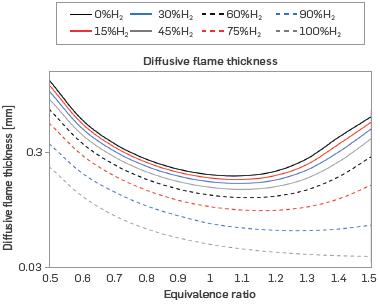 THEORETICAL AND NUMERICAL STUDY OF THE COMBUSTION PROPERTIES OF ...