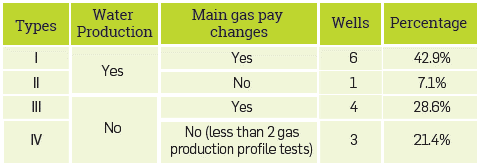 ANALYSIS OF GAS WELL CLASSIFICATIONS AND PRODUCTIVITY INFLUENCING ...