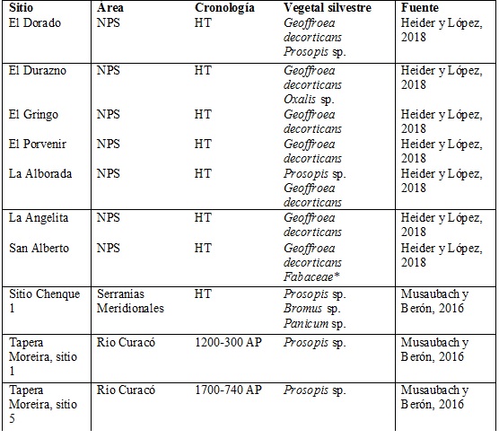 Las plantas en la alimentación de pueblos originarios de la diagonal ...