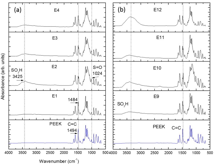 Sulfonated poly(ether ether ketone)/hydroxyapatite membrane as ...