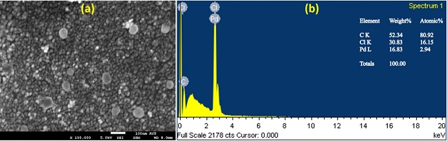 Thermal, dielectric and catalytic behavior of palladium doped PVC films