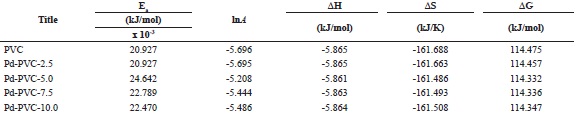 Thermal, dielectric and catalytic behavior of palladium doped PVC films