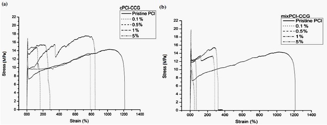 Study on mechanical & thermal properties of PCL blended graphene ...
