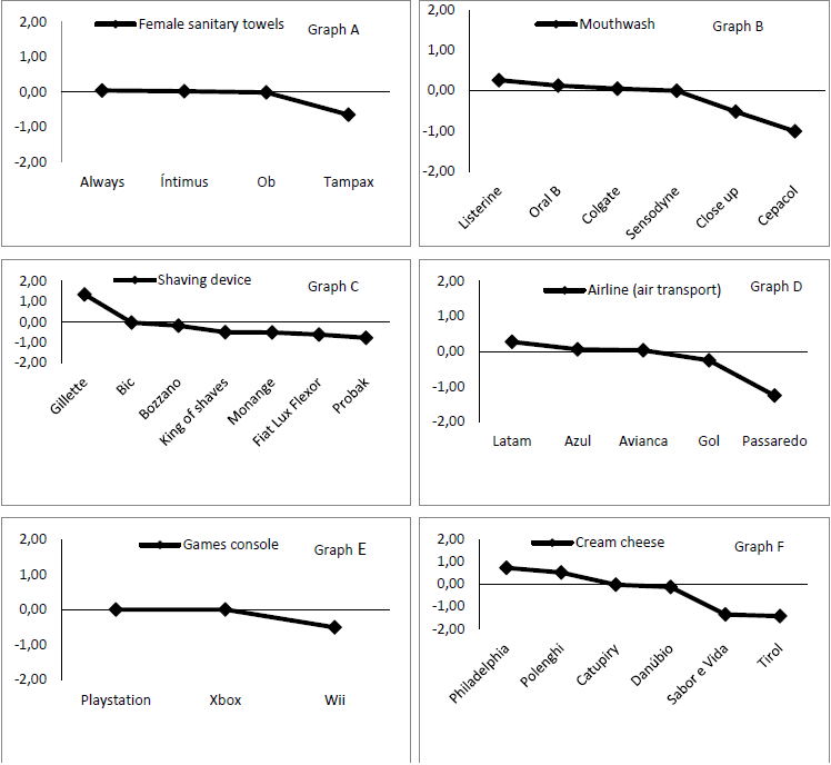 Consumer-based brand equity: benchmarking the perceived performance of ...
