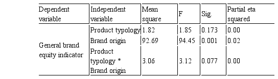 Consumer-based brand equity: benchmarking the perceived performance of ...