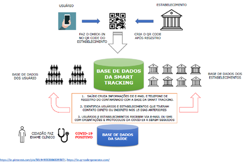 Smart Tracking: Ferramenta de Health and Safe Tourism para a Covid-19