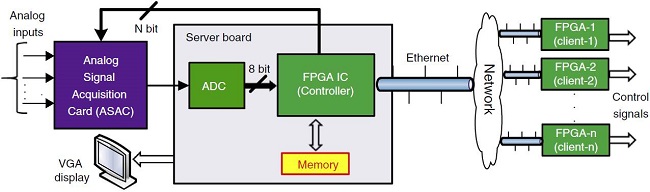 A comprehensive embedded solution for data acquisition and communication using FPGA