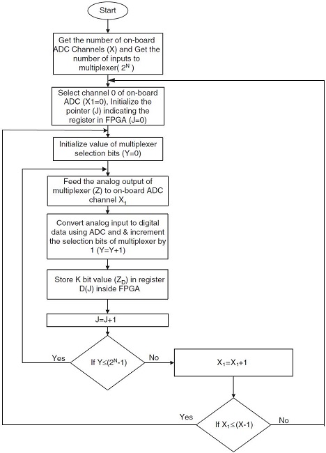 A comprehensive embedded solution for data acquisition and communication using FPGA