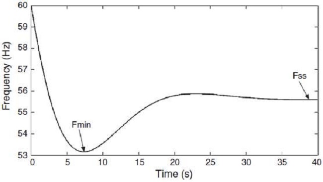 Adaptive underfrequency load shedding using particle swarm optimization algorithm