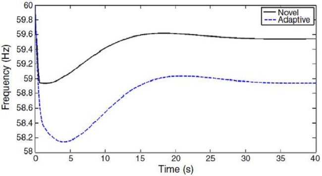 Adaptive underfrequency load shedding using particle swarm optimization algorithm