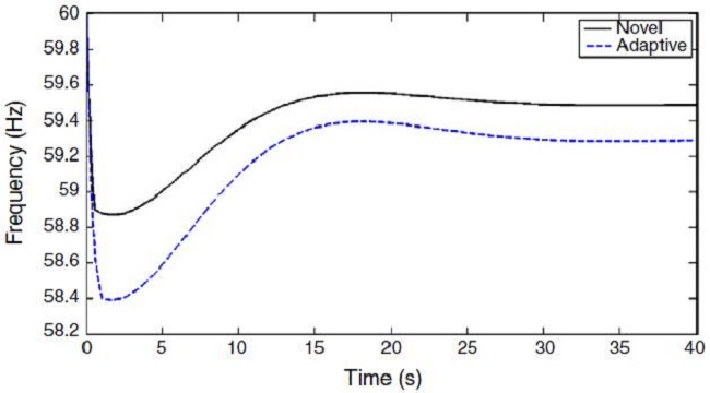 Adaptive underfrequency load shedding using particle swarm optimization algorithm