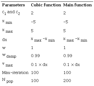 Adaptive underfrequency load shedding using particle swarm optimization algorithm