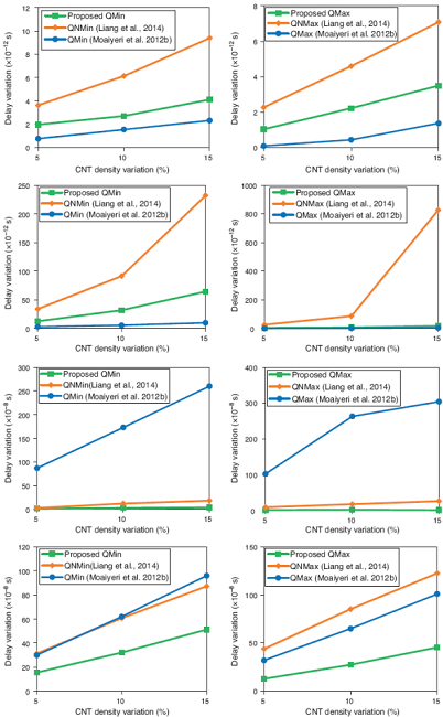 Design and evaluation of energy-efficient carbon nanotube FET-based ...
