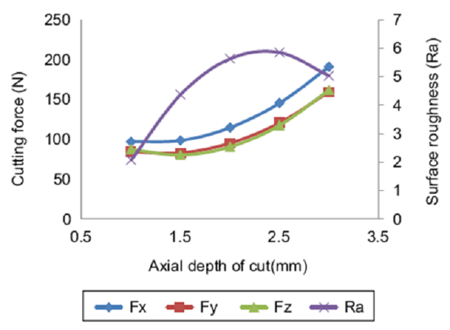 Assessment of cutting force and surface roughness in LM6/SiCp using ...