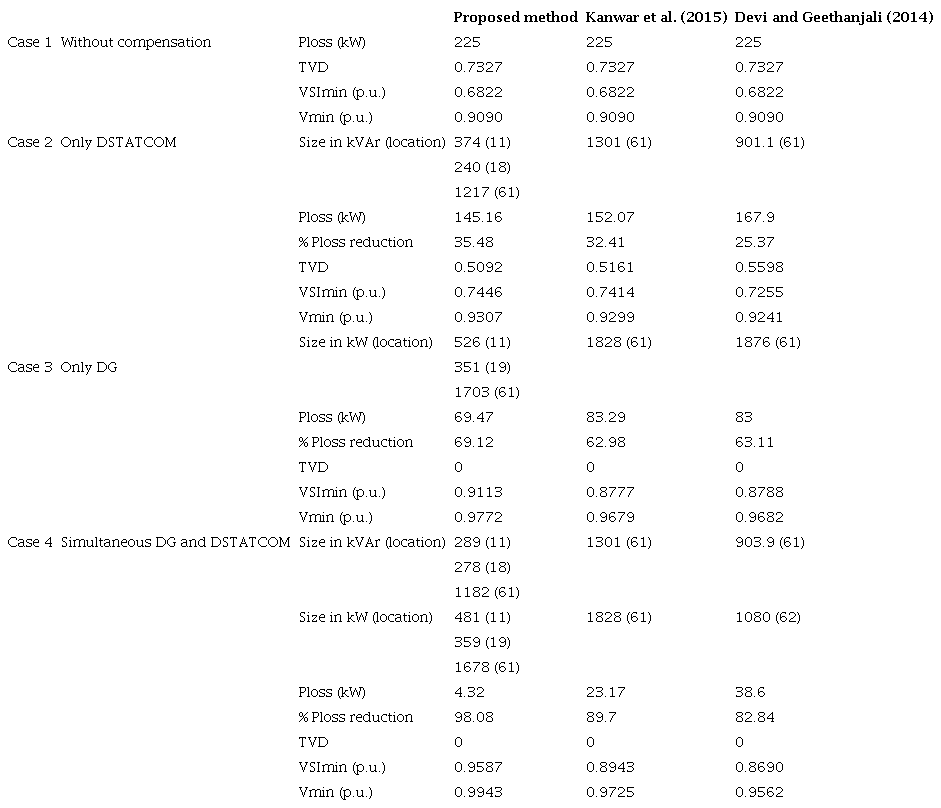 Multi Objective Simultaneous Placement Of Dg And Dstatcom Using Novel
