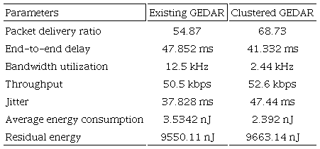 Clustered geographic-opportunistic routing protocol for underwater wireless sensor networks