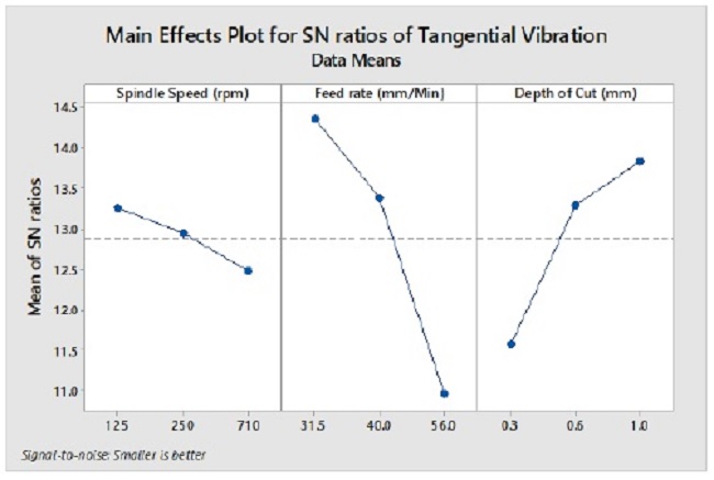 Machine Tool Vibration On Dimensional Accuracy And Surface Roughness