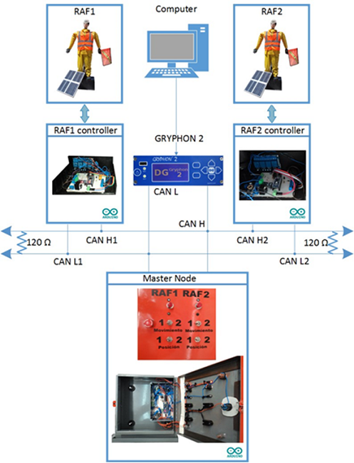 Implementation of two robotic flagmen controlled by CAN messages to ...