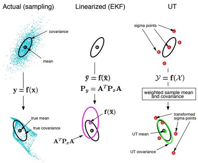 Real time localization solution for land vehicle application using low ...