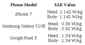Impacts of RF radiation from mobile phones on human health and its remedies