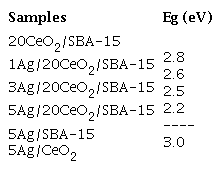 Ag/CeO2/SBA-15 hybrid catalysts for the elimination of E. coli in ...