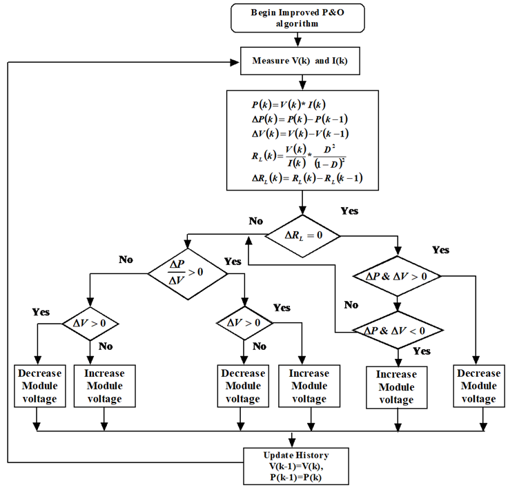 Performance enhancement of photovoltaic systems with passive lossless ...