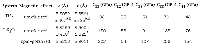 Effect of Cr on electronic and mechanical properties of TiS2 compound ...
