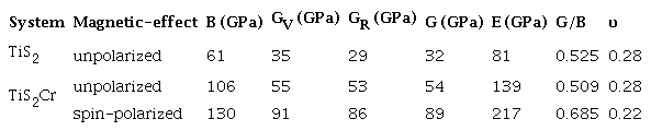 Effect of Cr on electronic and mechanical properties of TiS2 compound ...
