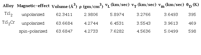 Effect of Cr on electronic and mechanical properties of TiS2 compound ...