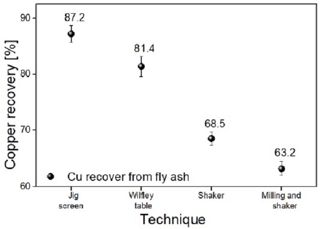 Recovery of copper through concentration processes from ashes produced ...