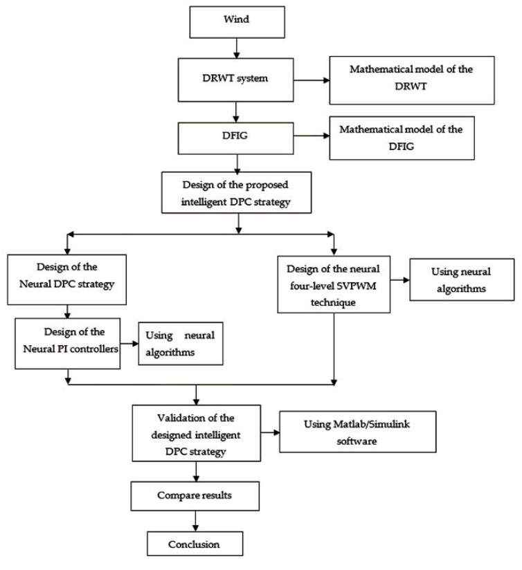 A new direct power control method of the DFIG-DRWT system using neural PI controllers and four ...