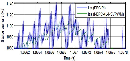 A new direct power control method of the DFIG-DRWT system using neural PI controllers and four ...