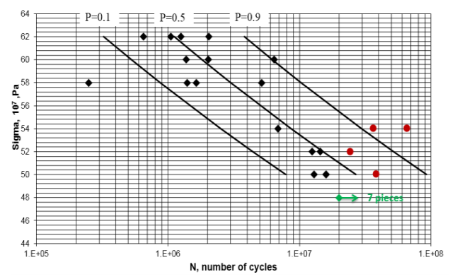 Using the linear damage summation hypothesis in determining the ...