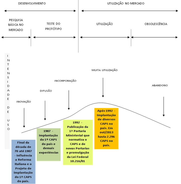 Inovação tecnológica em saúde: o CAPS transformando o modelo assistencial