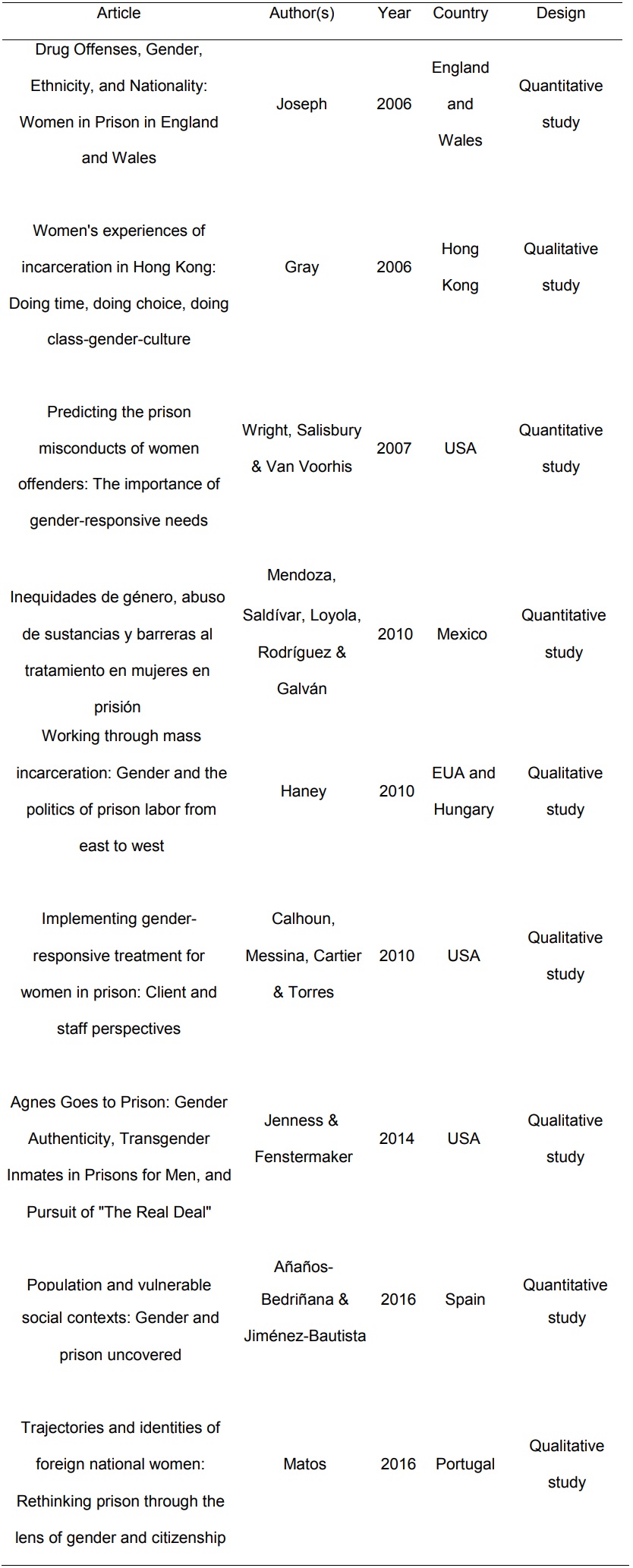 Prison from a gender perspective: a systematic review