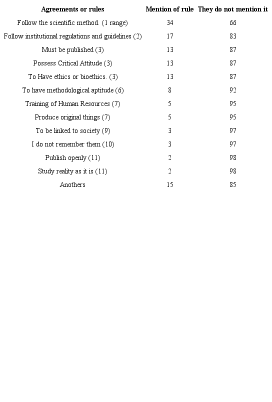 In the opinion of scientists: are there rules in research? Pilot study ...