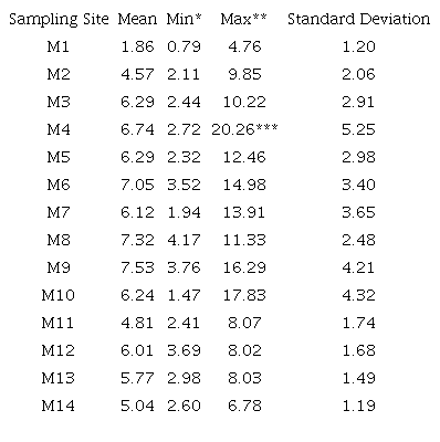 Nitrates Evaluation in the National Térraba-Sierpe Wetland