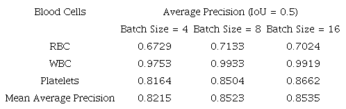 An Efficient Convolutional Neural Network to Detect and Count Blood Cells