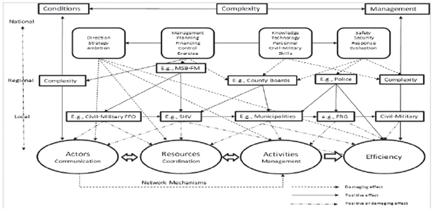 Voluntary defense networks in emergency preparedness in developed ...
